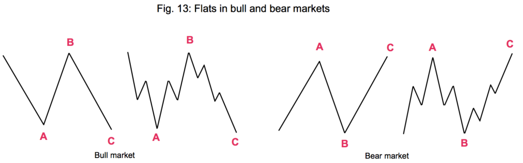 Trading with The Elliott Wave - The Basics V - TheLiveTradeRoom