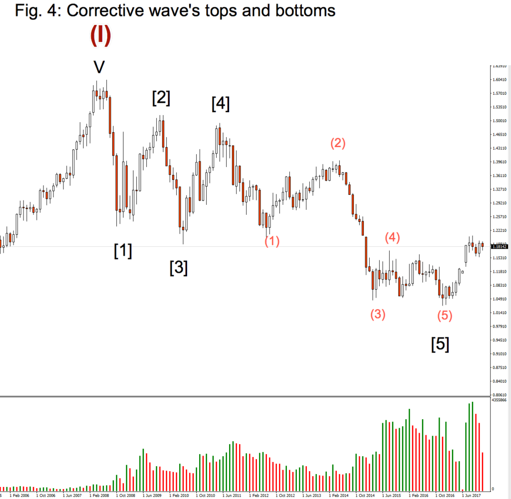 The Elliott Wave: Guide to Wave counting-Introduction - TheLiveTradeRoom
